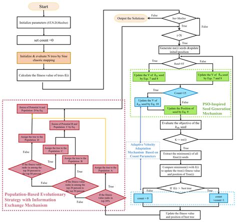 Dtsa Dynamic Tree Seed Algorithm With Velocity Driven Seed Generation And Count Based Adaptive