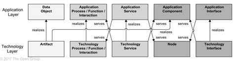 ArchiMate Metamodel Tips To Understand It Better Part