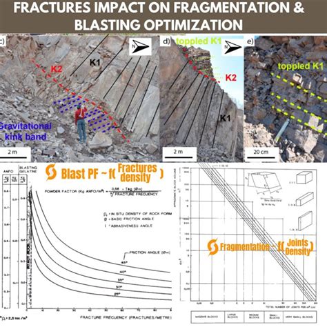 Influence Of Jointsfracture Systems On Drill And Blast Design Zvenia
