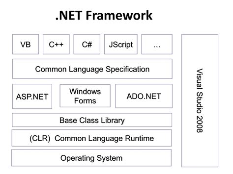 Net Framework Overview Fundamentals Of Net Framework Ppt