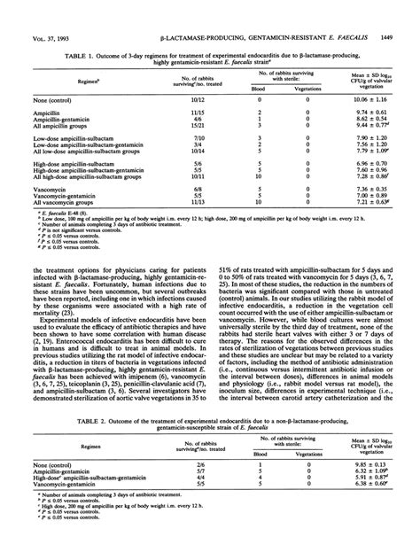 Comparison Of Ampicillin Sulbactam With Vancomycin For Treatment Of Experimental Endocarditis