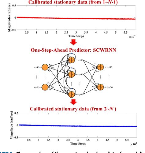 Figure 2 From Random Drift Modeling And Compensation For Mems Based Gyroscopes And Its
