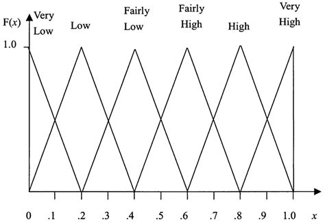 Fuzzy Numbers For Approximating Linguistic Weighting Values Download