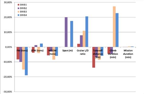 Comparison Of The Optimized Configurations With The Reference