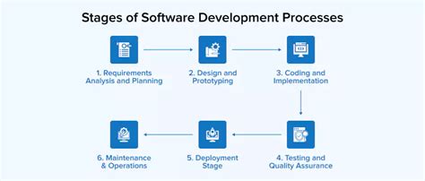 Understanding The Importance Of Software Testing In Development Relia