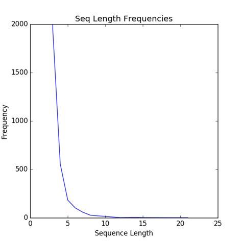 storage segment prediction with deep learning segmentseq2seq