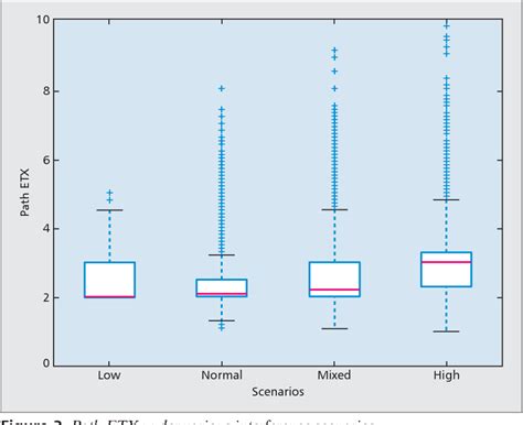 Figure 3 From Performance Of Rpl Under Wireless Interference Semantic Scholar