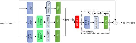 Three Dimensional Multifaceted Attention Encoderdecoder Networks For