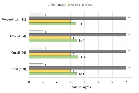 The Association Between The Type Of Institutional Model And Political