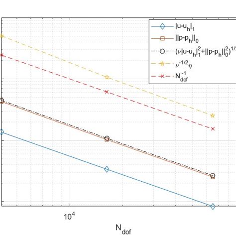 Test 2 Errors And A Posteriori Estimator During Uniform Refinements Download Scientific Diagram
