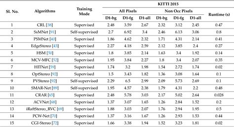 Table 1 From Deep Learning Based Stereopsis And Monocular Depth Estimation Techniques A Review