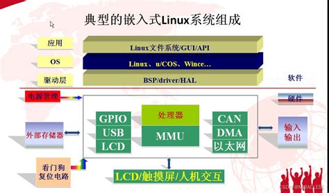 典型的嵌入式linux系统组成嵌入式linux系统的组成 Csdn博客