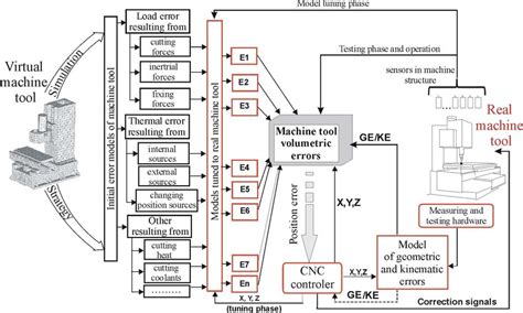 Sources Of Errors Affecting Volumetric Machine Tool Error Download Scientific Diagram