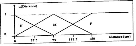 Figure 5 From Neural Network Based Fuzzy Logic Navigation Control For