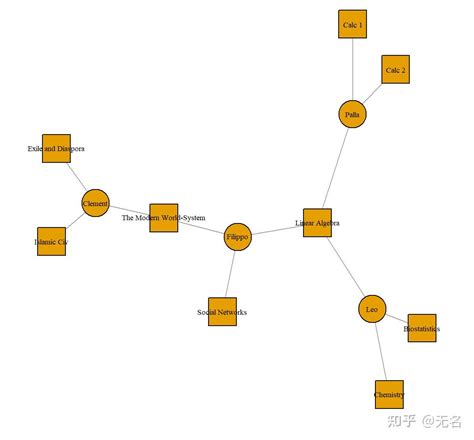 社会网络分析方法 R实战 自学笔记5 知乎