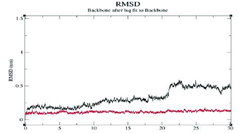 rmsd plot for 6w37 9pap complexes red protein black protein with