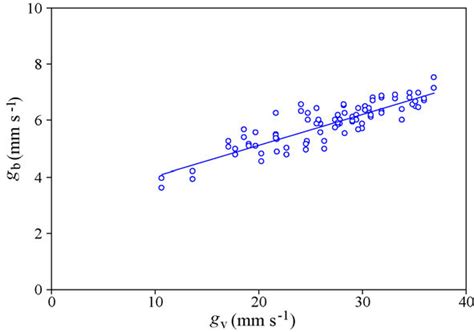 Relationship Between The Leaf Boundary Layer Conductance At 40 Cm