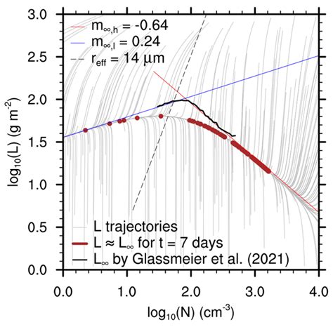 Acp Metrics The Impact Of Aerosol On Cloud Water A Heuristic Perspective