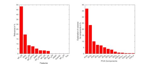 Feature Relevance According To Random Forest Based Models Left And A