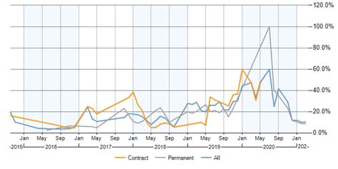 Devops Contracts In Taunton Co Occurring Skills And Contractor Rates