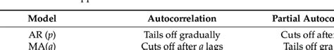 Acf And Pacf Application For Statistical Model Selection Download