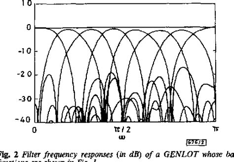 Figure 1 From Generalised Lapped Orthogonal Transforms Semantic Scholar