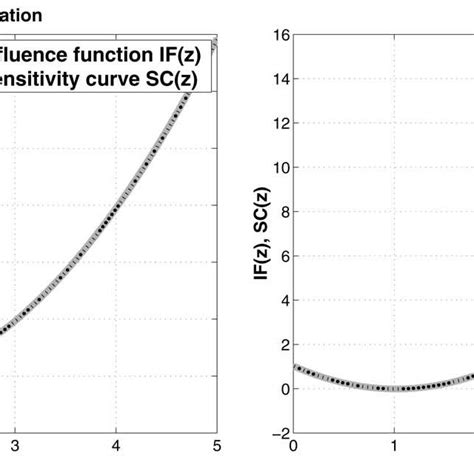 Stokes Estimators Analytical Influence Function Solid Line And