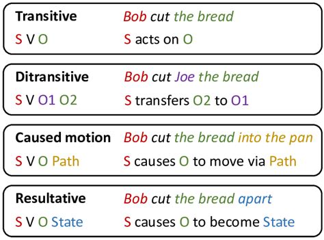 Four Argument Structure Constructions Ascs Used By Bencini And Download Scientific Diagram