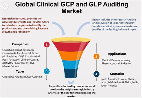 Global Clinical Gcp And Glp Auditing Market Data Analysis By Regional Outlook Forecasts 2027 Global Clinical Gcp And Glp Auditing Market Data Analysis By Regional Outlook Forecasts 2027