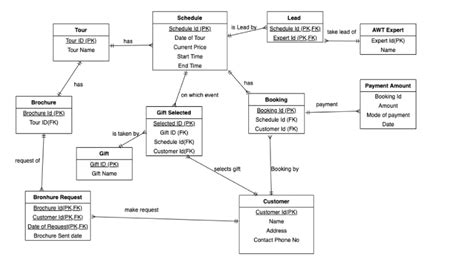 Solved I WANT SOMEONE TO CREATE A RELATIONAL SCHEMA Chegg Com