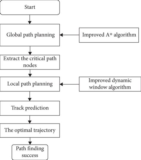 The Fusion Algorithms Flowchart Download Scientific Diagram