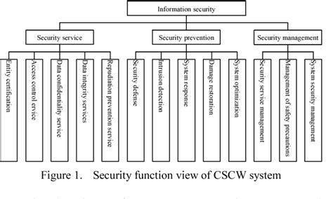 Figure 1 From A Security Architecture Model Of Cscw System Semantic