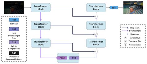 depthlux employing depthwise separable convolutions for low light image enhancement