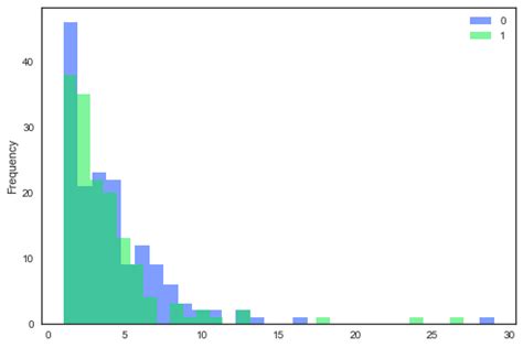 Pandas Bar Plot With Continuous X Axis Stack Overflow