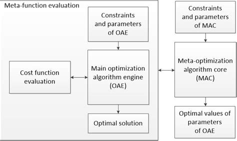 A Data Flow Diagram Of The Meta Optimization Method Download