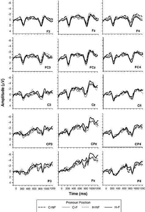 Grand Average Erp Waveforms Measured At The Pronoun Position For