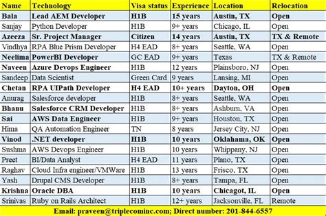 Praveen Raj On Linkedin Qa Automation Sdet Dataengineer Devops