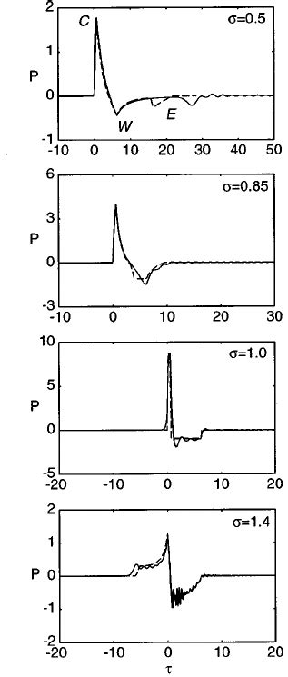 Comparison Between The Numerical Simulation ͑ Solid Line ͒ And The