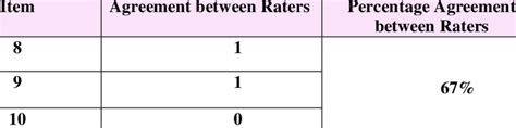 Inter Rater Reliability Using Percent Agreement For Two Raters Download Scientific Diagram