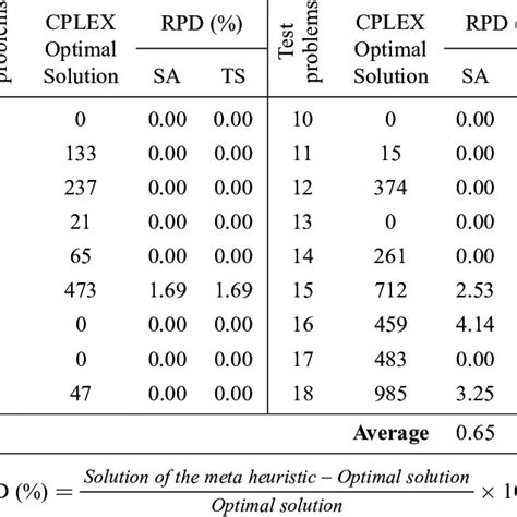 Rpd Values For Small Sized Problems Download Scientific Diagram