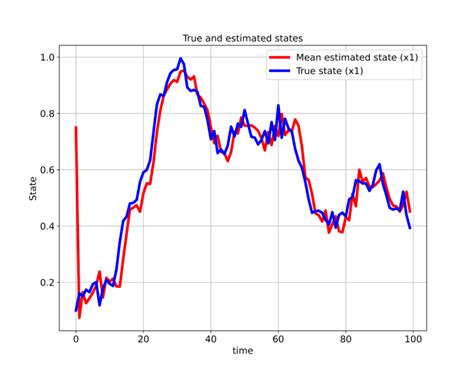 Clear And Concise Particle Filter Tutorial With Python Implementation Part Python
