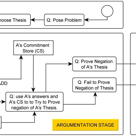 Conflict Diagram Of The Argumentation In The Example Dialogue Sequence Download Scientific Diagram