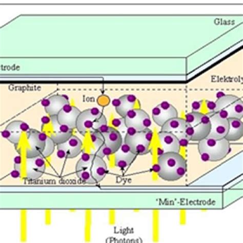 Pdf Improved Performance Of Dye Sensitized Solar Cells With Tio2 Nano Particles By Using The