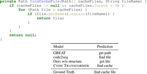 The Code Transformer Is The Only Model To Correctly Identify The Notion Download Scientific