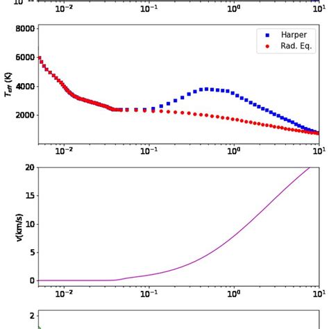 From Top To Bottom Extended Profiles For The Density Blue Dots