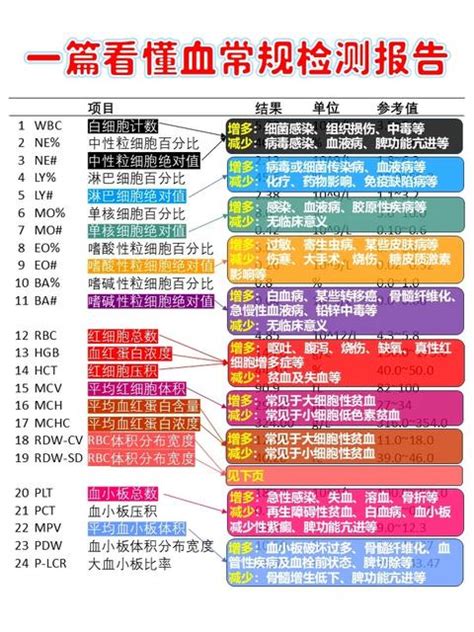还看不懂血常规吗？别着急，一张图教会你看懂血常规报告单！ 知乎