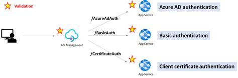Azure Api Management Authentication Part1 Dev Community