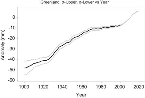 Yearly Averaged Anomalies Of Greenland Component And Their A Priori