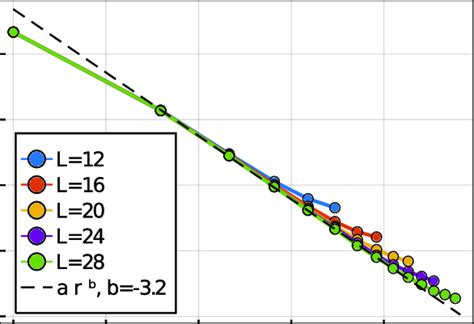 The Wilson Line Correlation Gr In The Steady State Of The Isotropic