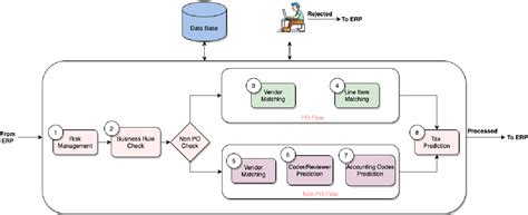 figure 1 from ai driven accounts payable transformation semantic scholar